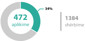 e-Albania - iDesk.al
